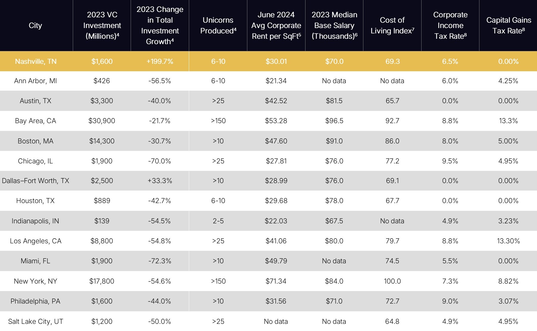 Nashville as an Ecosystem
